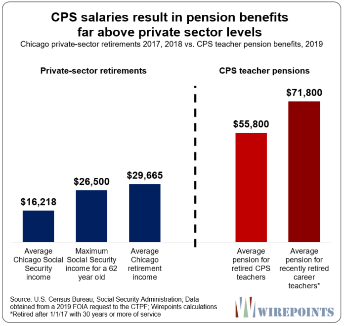 Chicago teachers strike: Why is no one talking about pensions? | Wirepoints