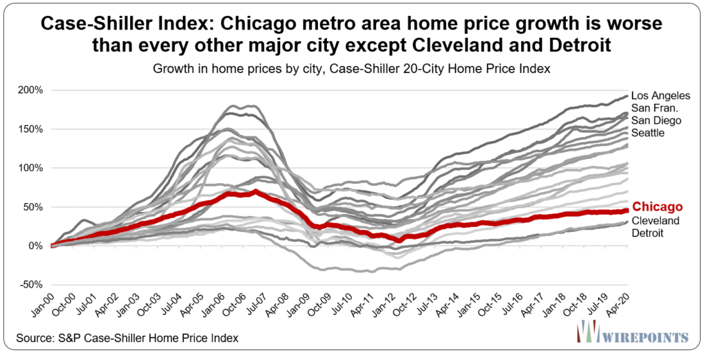 Chicago home prices at the bottom of the barrel nationally – Wirepoints ...