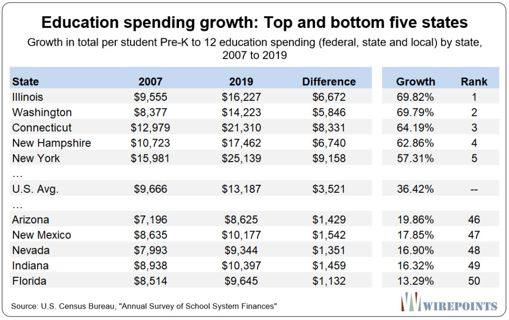 New U.S. Census data: Illinois education spending soars while outcomes ...