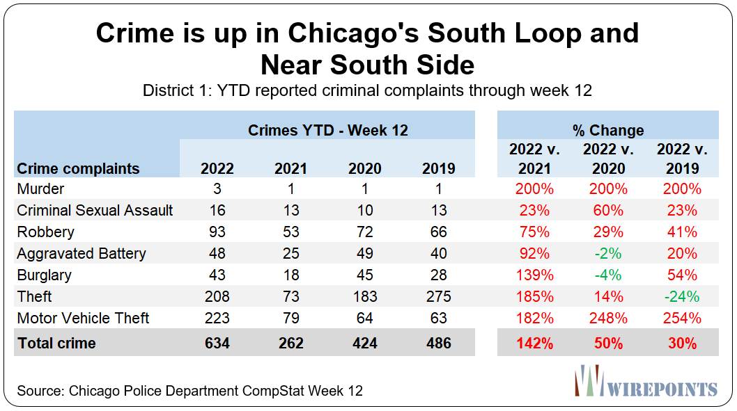 For Chicago’s South Loop and Near South Side, crime is up compared to ...