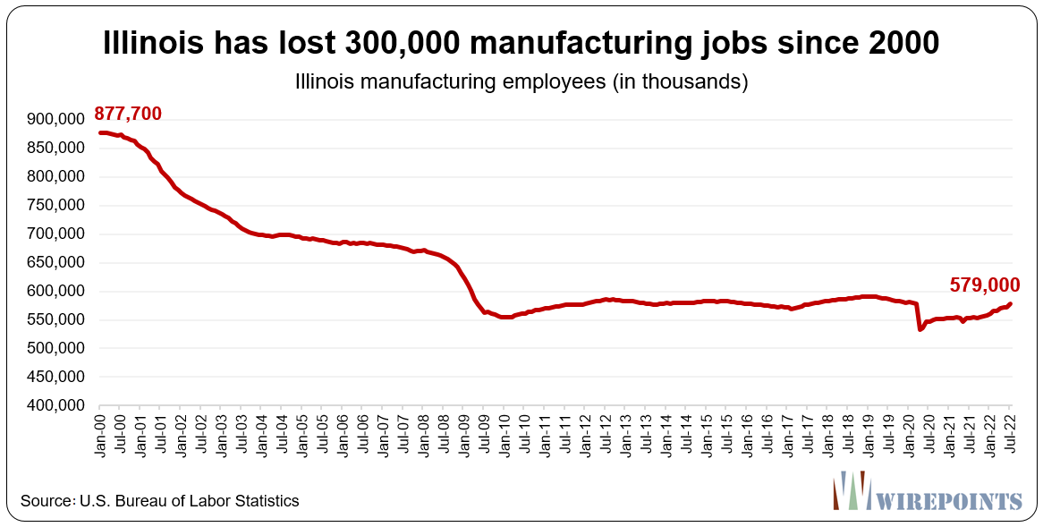 Illinois adds most manufacturing jobs nationally in July, but increase ...