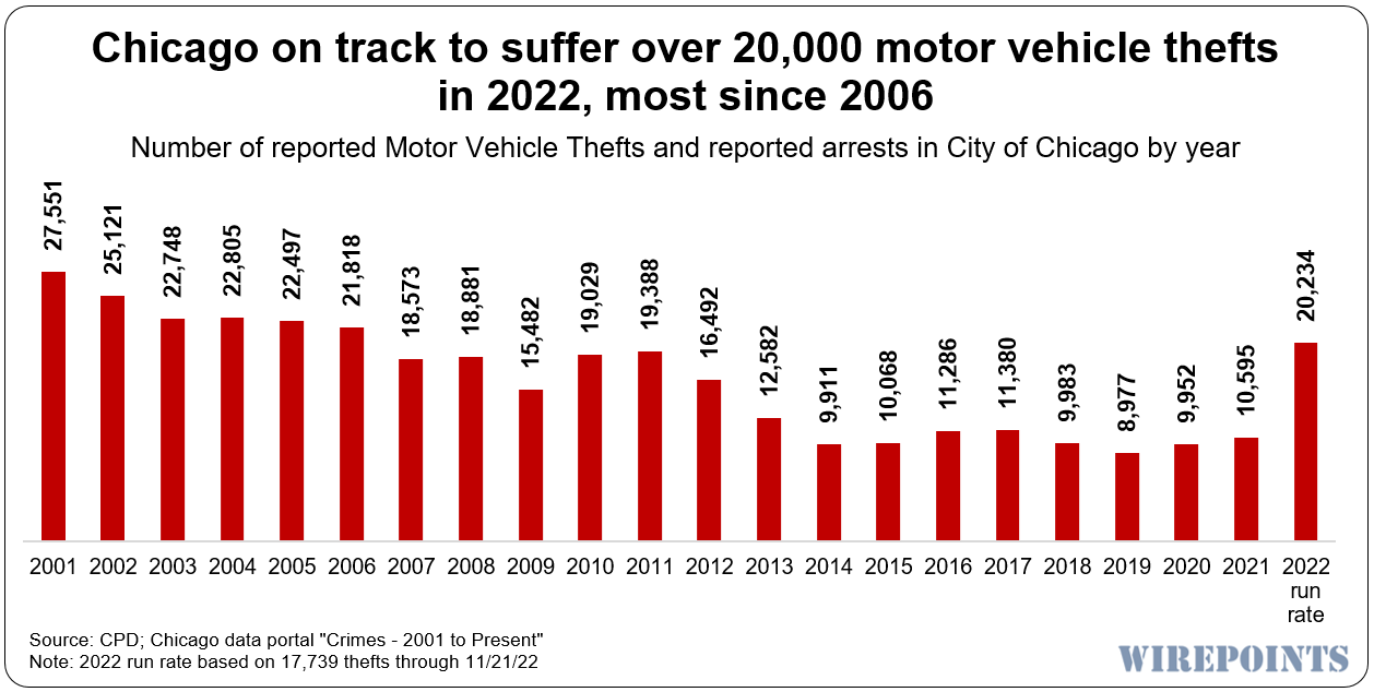 100 a day: Chicago motor vehicle thefts explode as SAFE-T Act changes ...