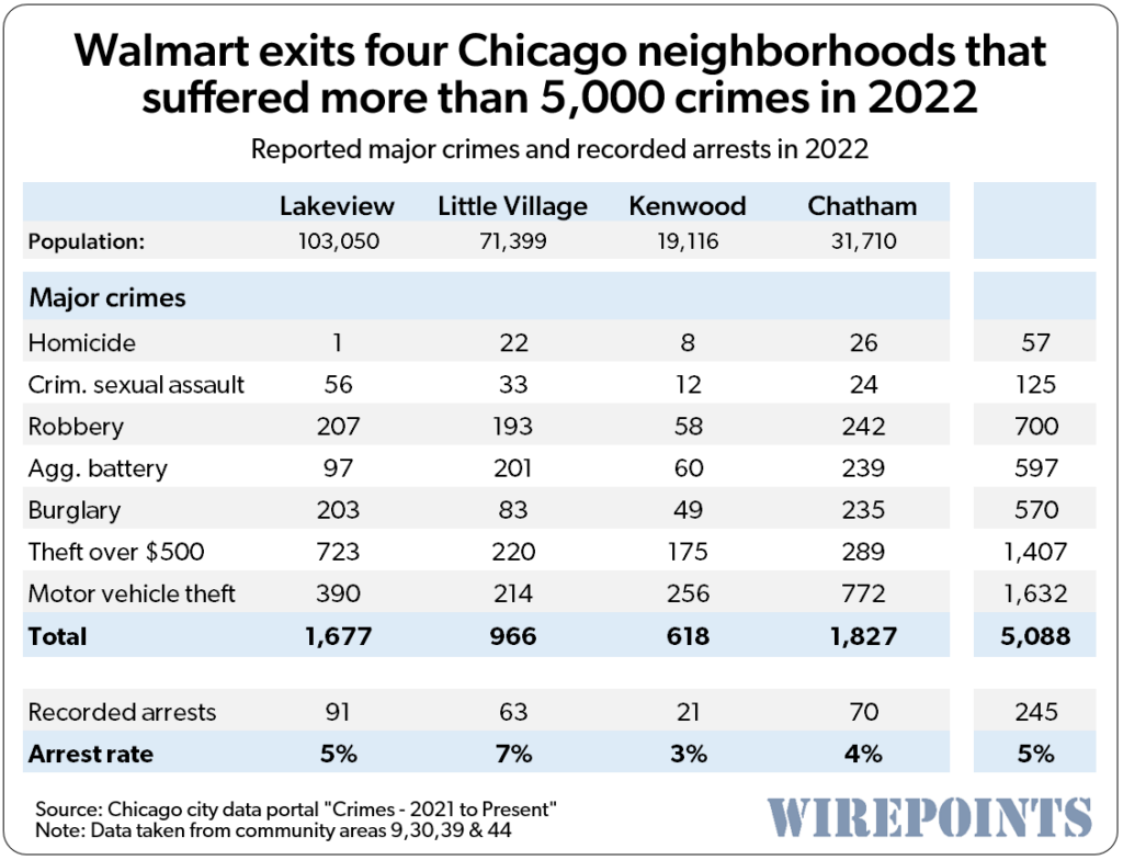 Walmart’s flight from Chicago: ‘Corporate racism?’ Or crime, taxes and ...